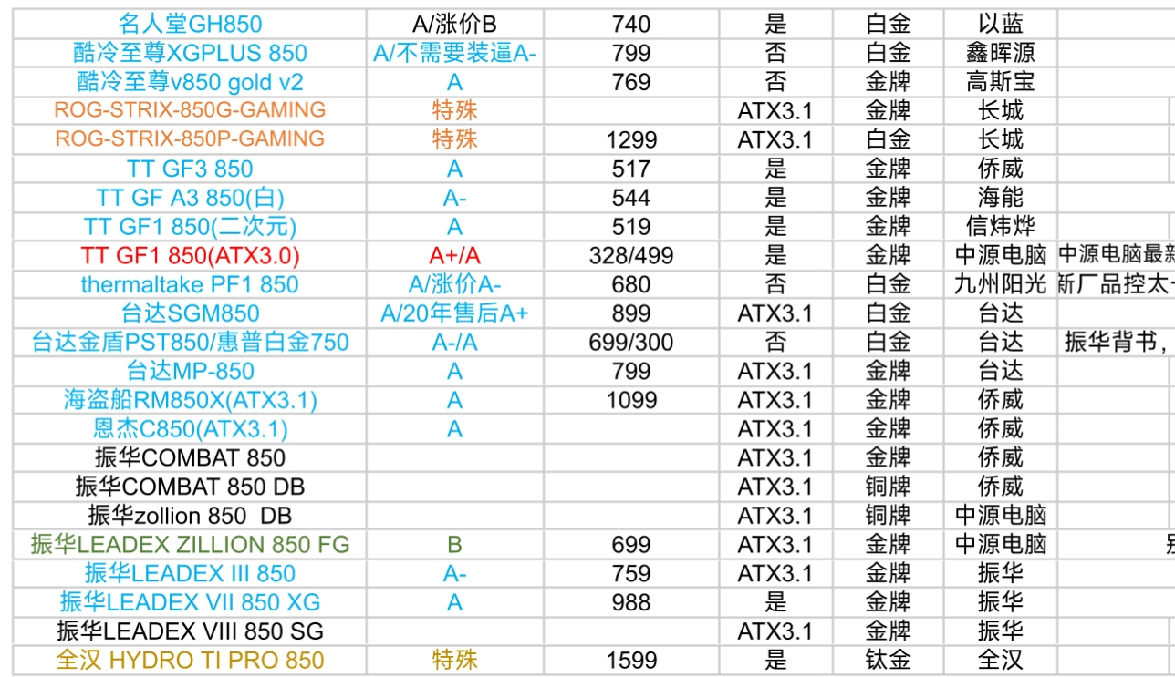 tt gf1 850w atx3.0 二次元限定款电源换了代工厂 NGA玩家社区