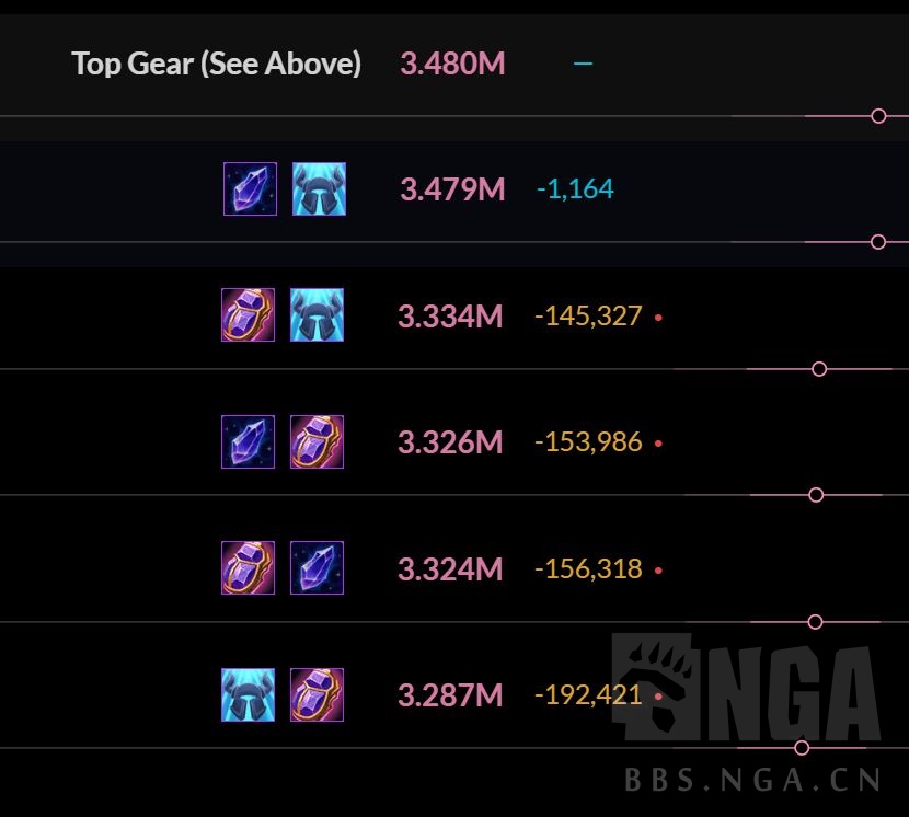 [惩戒] 带七号的甲虫SP确实很离谱 建议你们都试试 DPS基本没差多少 但是BOSS一个AOE同队DK就剩血皮了 我还满血 更新了一下模拟 只亏3%dps NGA玩家社区