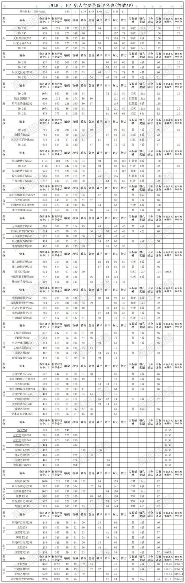 猎人p3装备等效ap表 NGA玩家社区