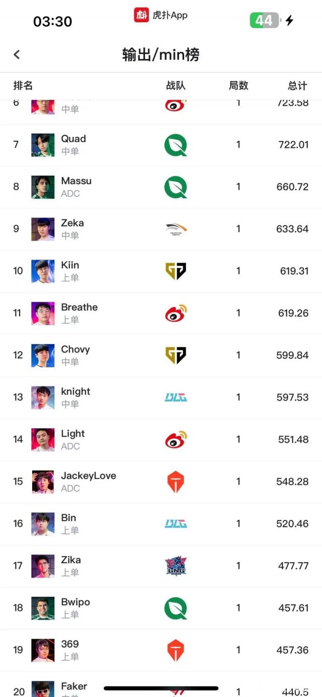 [国际赛事]输出大王的输出在四十名选手排名前列，仅次于四强选手light NGA玩家社区