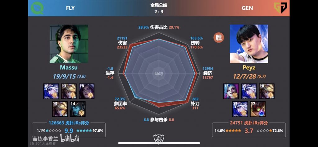 [国际赛事]GENG 3:2 FLY 数据图，FLY真的值得respect NGA玩家社区