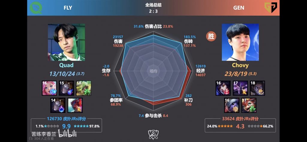 [国际赛事]GENG 3:2 FLY 数据图，FLY真的值得respect NGA玩家社区
