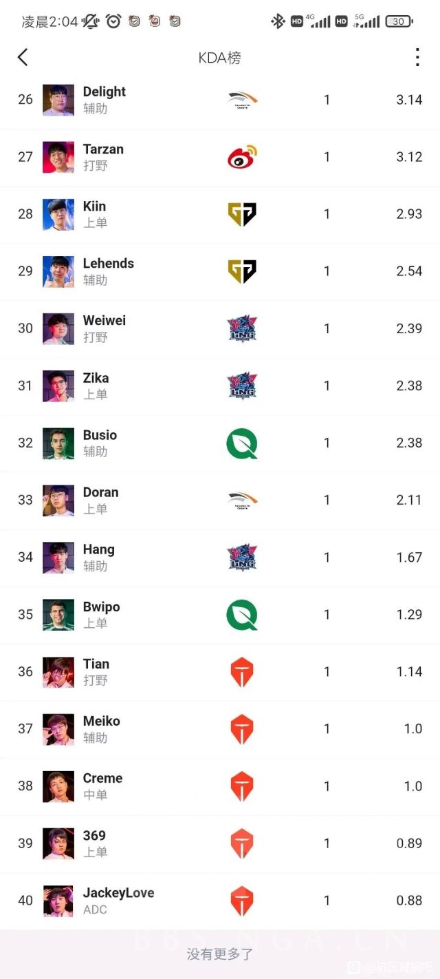 [国际赛事]我记得lng，blg去年打t1玲珑塔，wbg打t1连就九十分钟都没撑到吧 NGA玩家社区