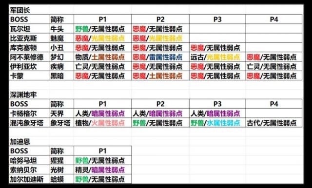 [提问]想知道卡蒙之后的boss属性，以便决定恶魔伤之后提升哪个伤害 178