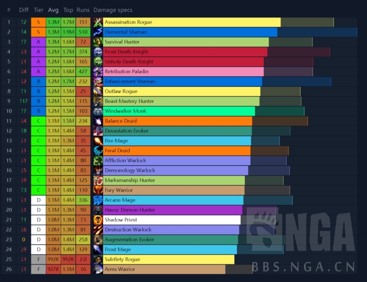 外服11.05第一天DPS纯伤害排行 NGA玩家社区