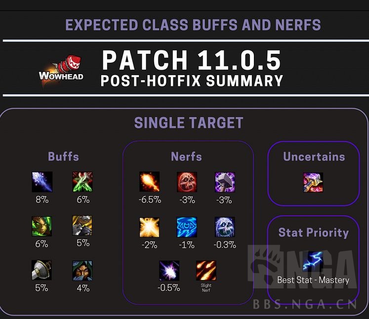 窩窩頭三小時二十二分前的職業nerf&Buff 分析圖 NGA玩家社区