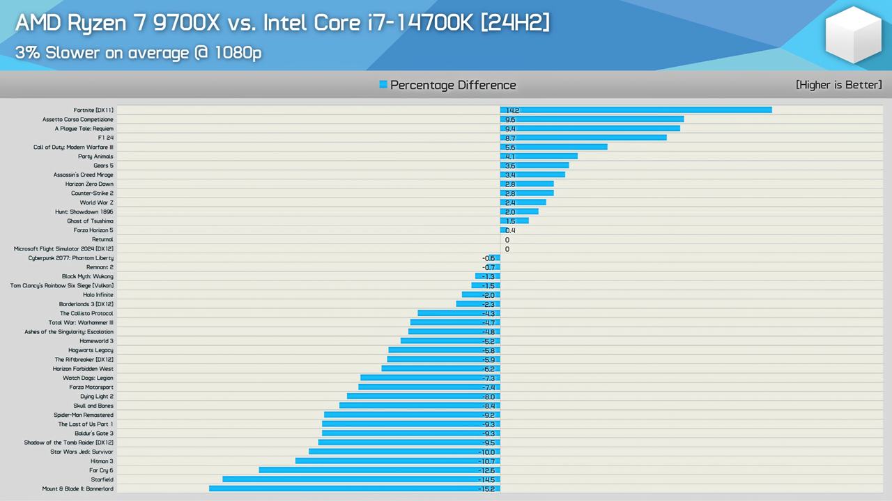 极客湾终于发布9900x和9950x的测试视频了，话说苹果M4跑分也太强了吧…… NGA玩家社区