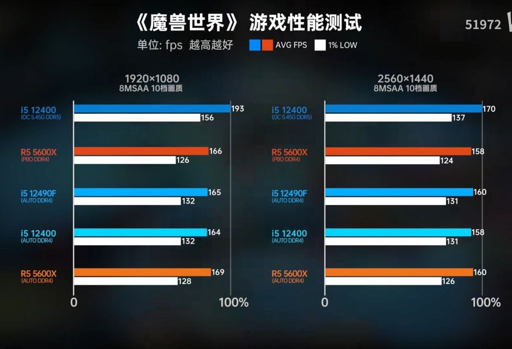 兄弟们，打魔兽12400f还是5600比较好，不会产品 NGA玩家社区