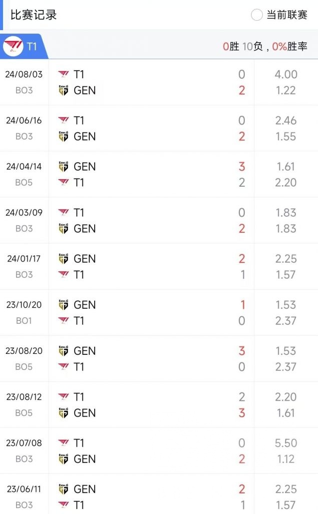 [国际赛事] 把T1给我叫过来 178