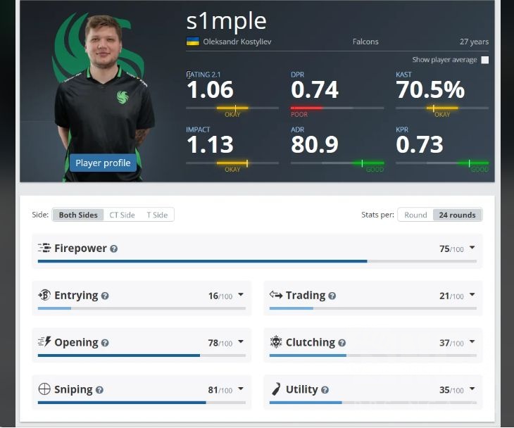 s1mple 在 10 场 CS2 比赛之后的统计数据 NGA玩家社区