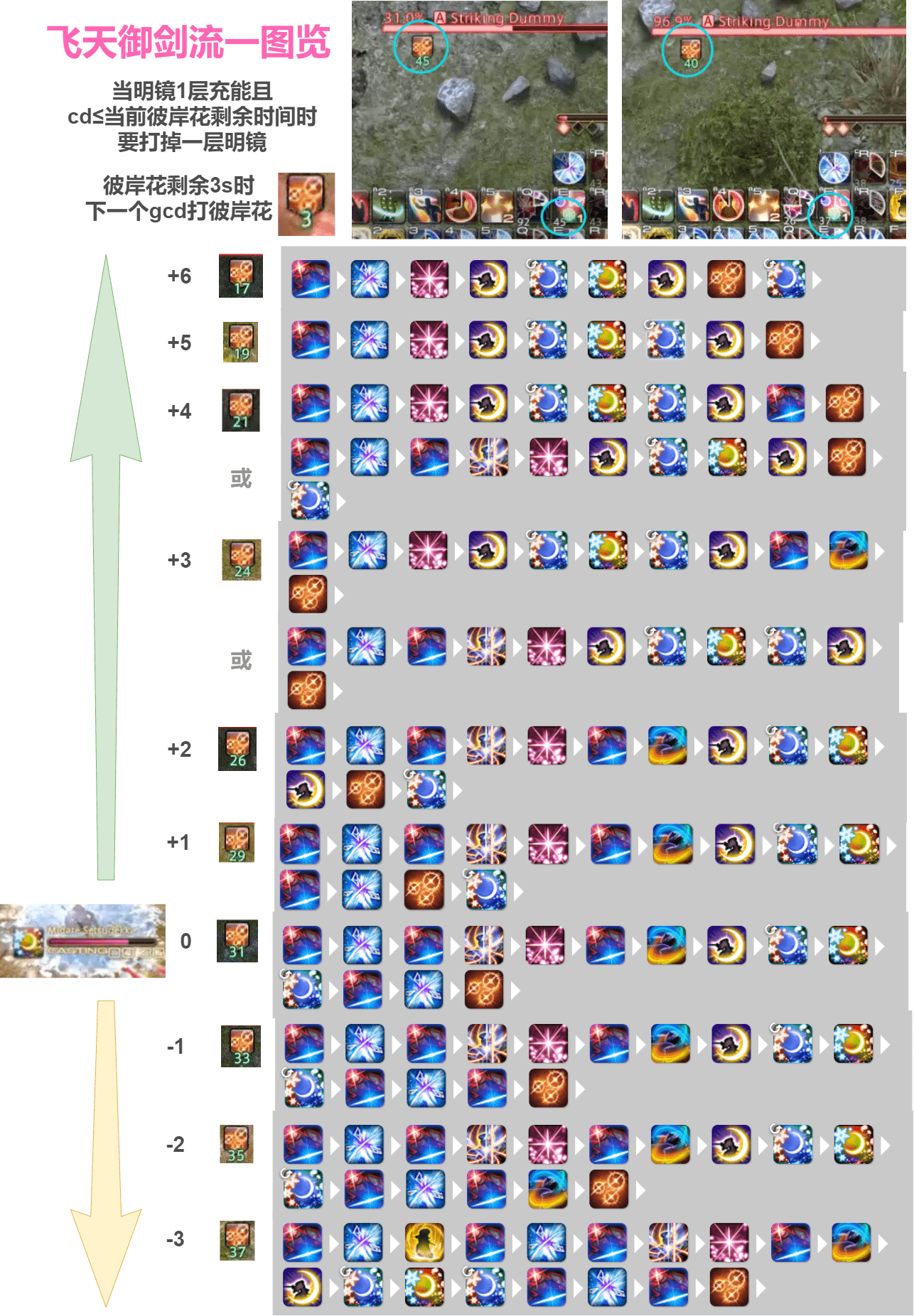 (金曦の遗辉)7.0武士攻略：飞天御剑流——基于彼岸花持续时间的GCD补足循环体系 NGA玩家社区
