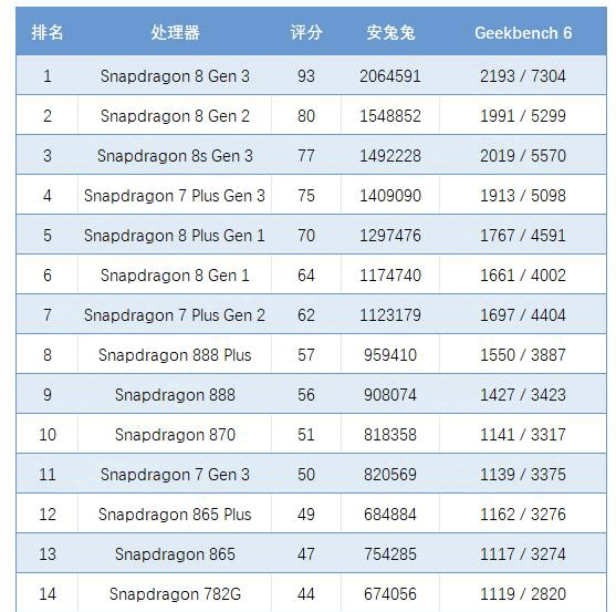 小米怎么平板7pro都敢用8sgen3的 不懂得还以为是8gen3 178