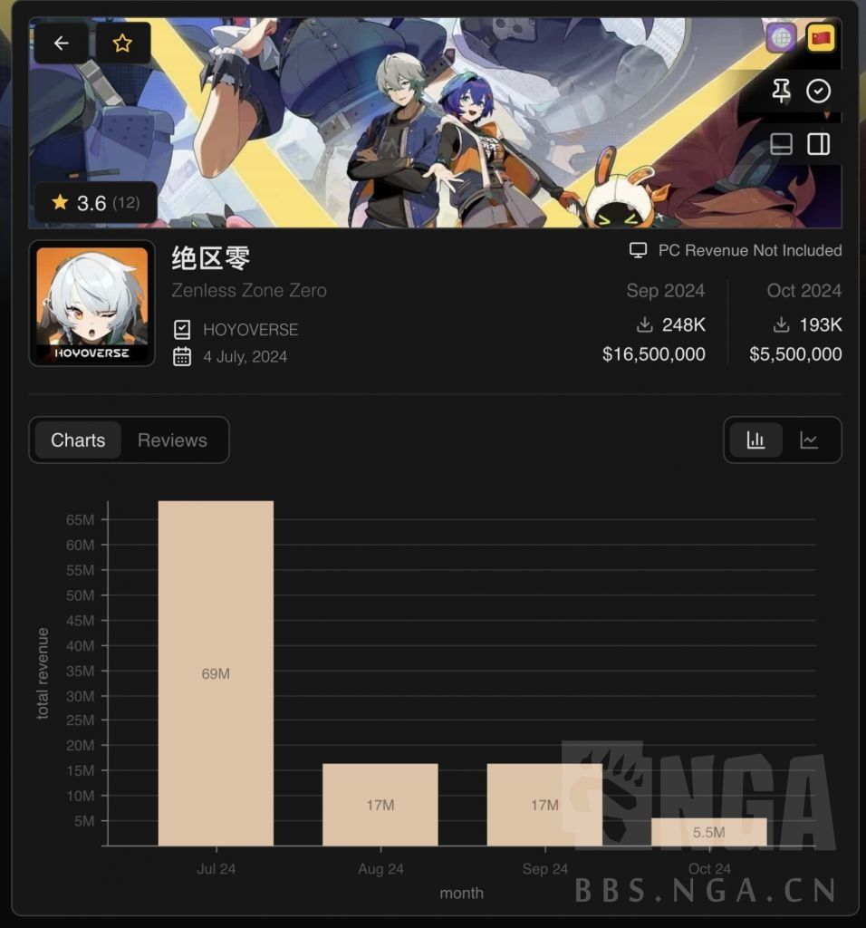 [破事氵] zzz收入爆降，会改变画风吗 NGA玩家社区