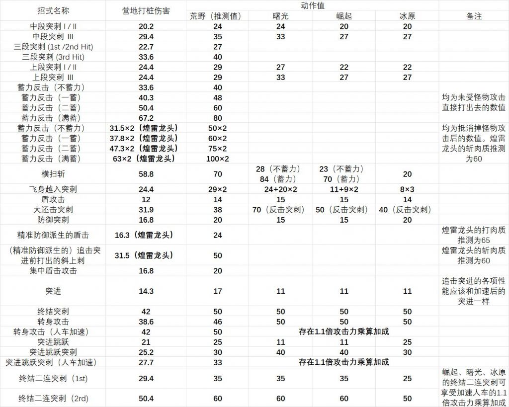 [数据][Wilds] 动作值解包和beta版数值简评(齐全了) NGA玩家社区