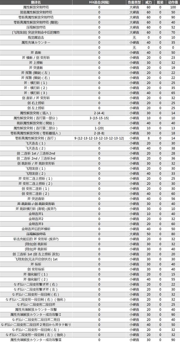 [Wilds] 荒野b测，斩斧动作值全解(疑似所有瓶爆和爆炸都固定为黄斩补正) NGA玩家社区
