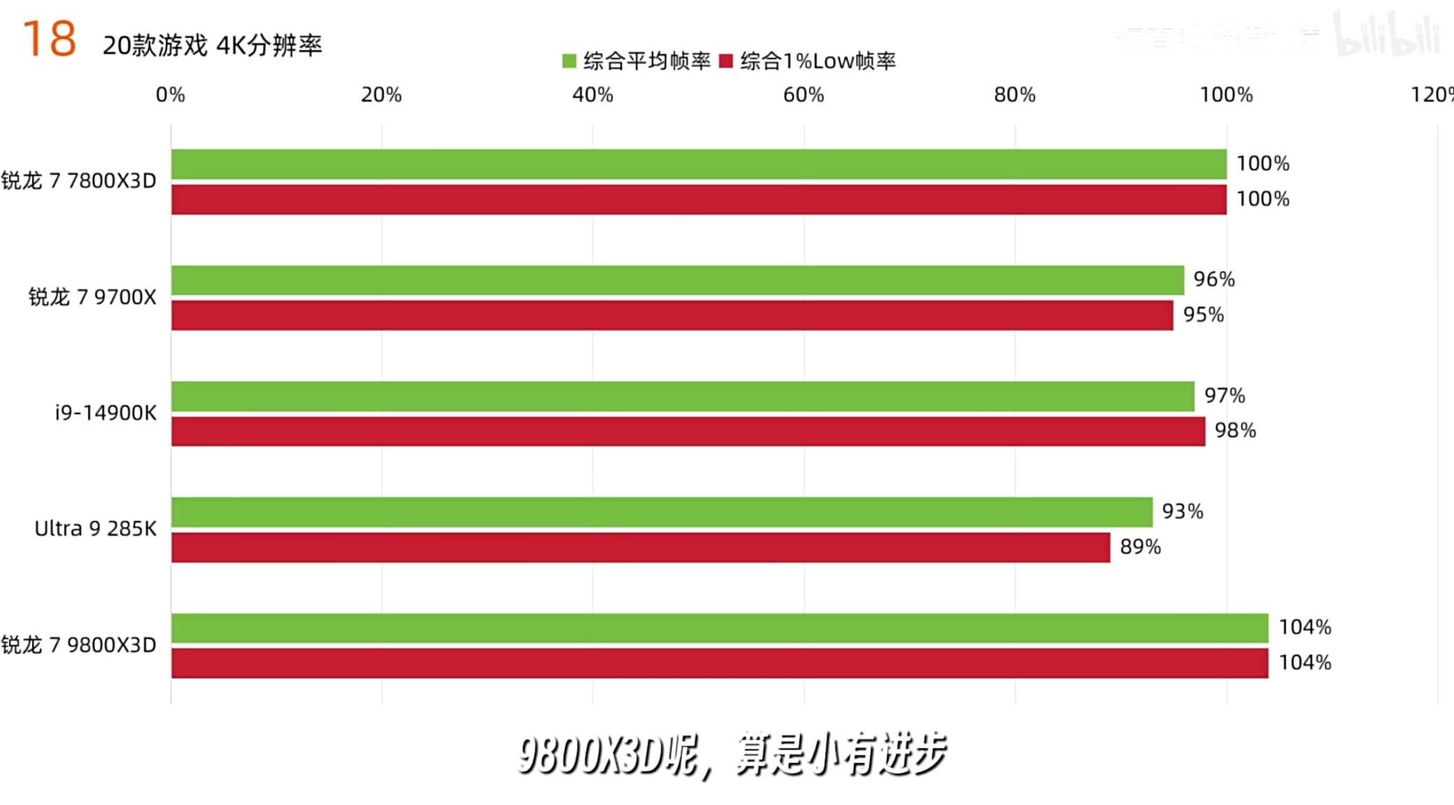 9800X3D 4K下领先7800X3D 0.3%，LOW帧甚至不敌 NGA玩家社区
