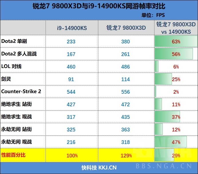 9800X3D 4K下领先7800X3D 0.3%，LOW帧甚至不敌 NGA玩家社区