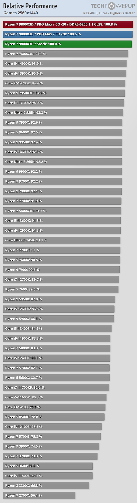 9800X3D 4K下领先7800X3D 0.3%，LOW帧甚至不敌 NGA玩家社区