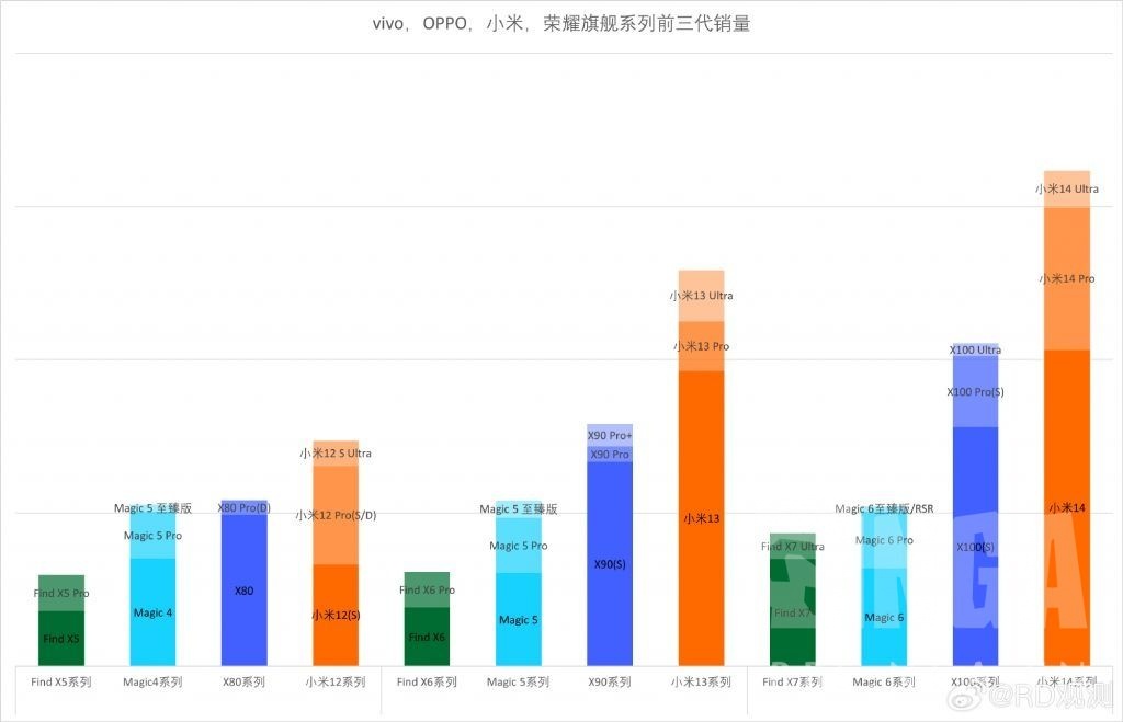 这数据真的假的?除了vivo以外,荣耀和oppo旗舰机没有一次超过小米12的? 178