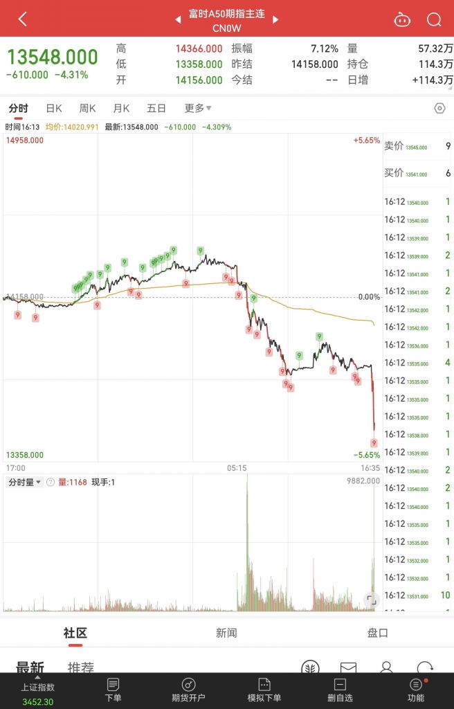A50期货怎么跳水了 178
