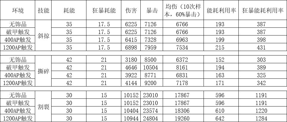 猫德不穿4t8全穿252和239能不打斜掠达到相同输出吗？ NGA玩家社区