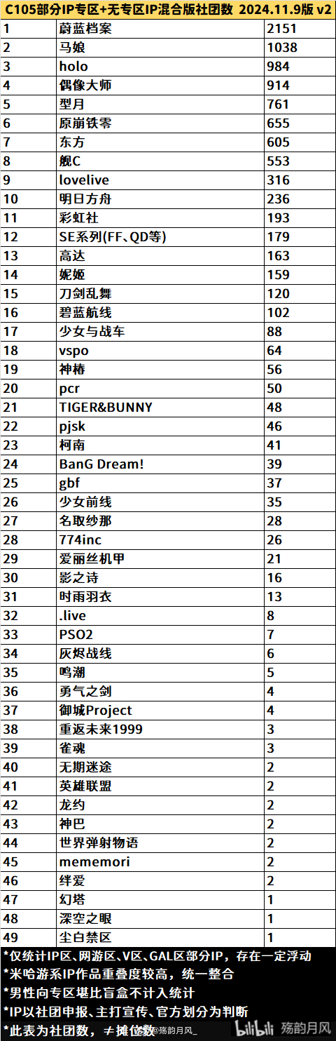 [小报]C105初步摊位数统计 2024.11.8 NGA玩家社区