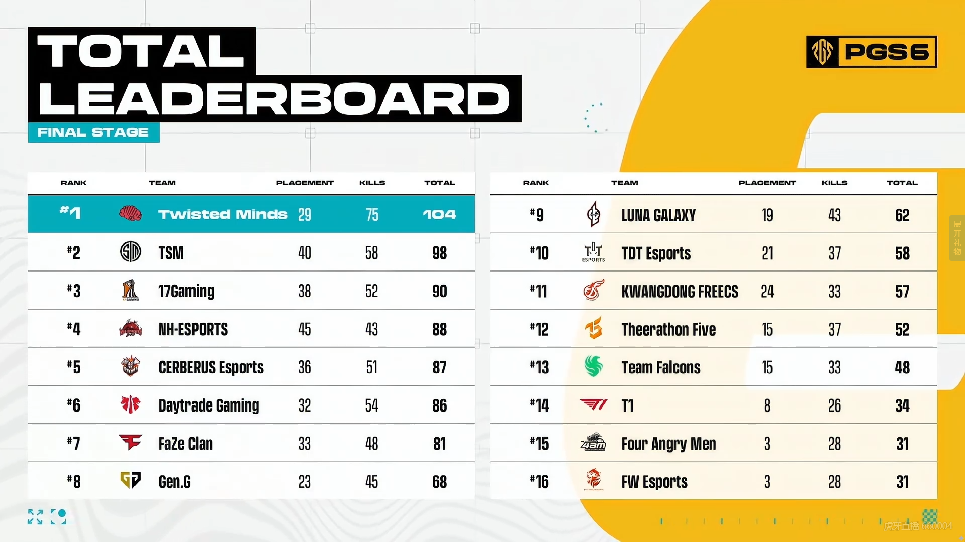 2024PGS6决赛D2：TWIS来到榜首 NGA玩家社区
