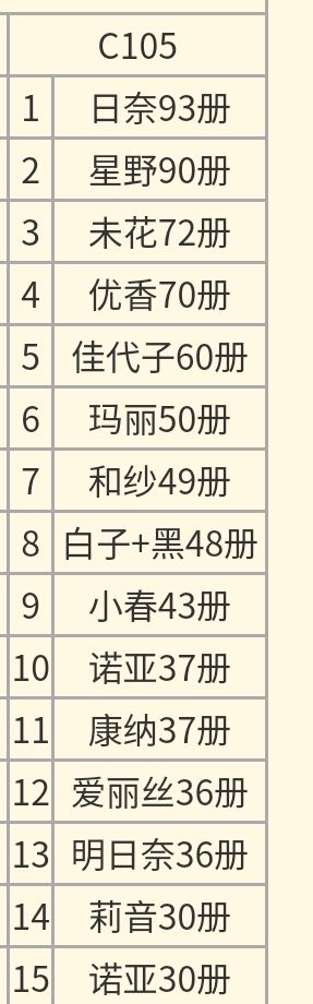 [闲聊杂谈] C105的BA同人本统计 NGA玩家社区