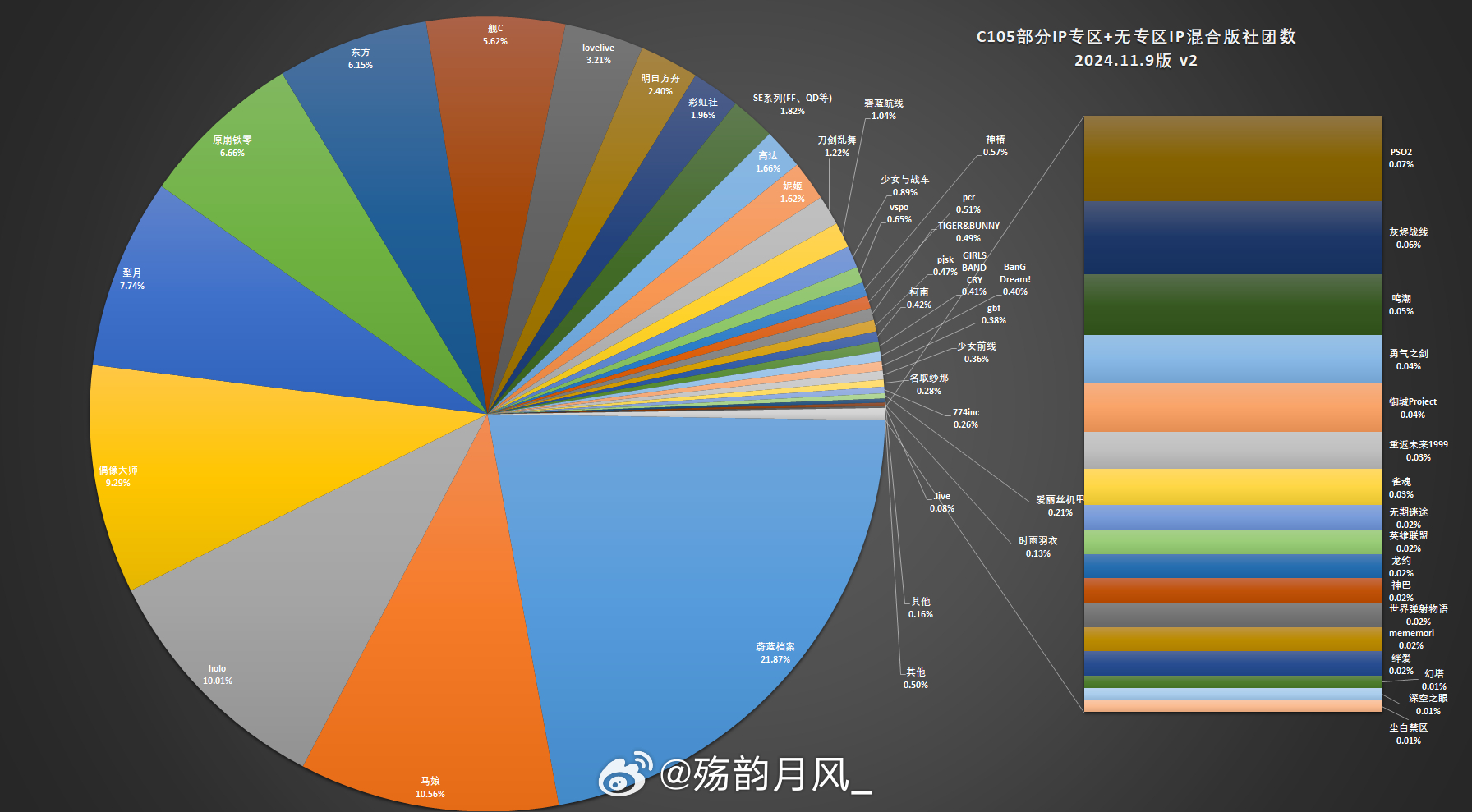 [小报]C105初步摊位数统计 2024.11.8 NGA玩家社区