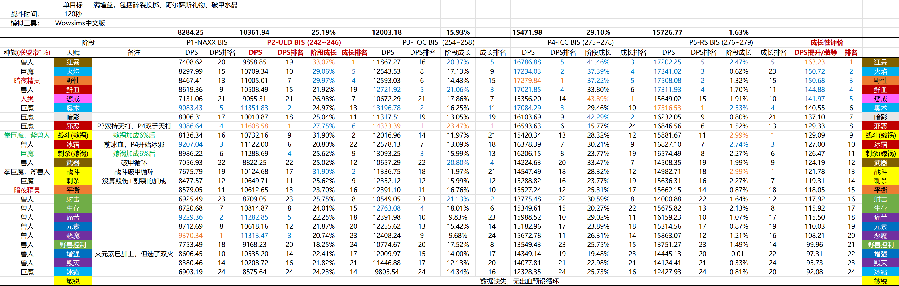 基于wowsims的全DPS职业各阶段排名与成长性一览 NGA玩家社区