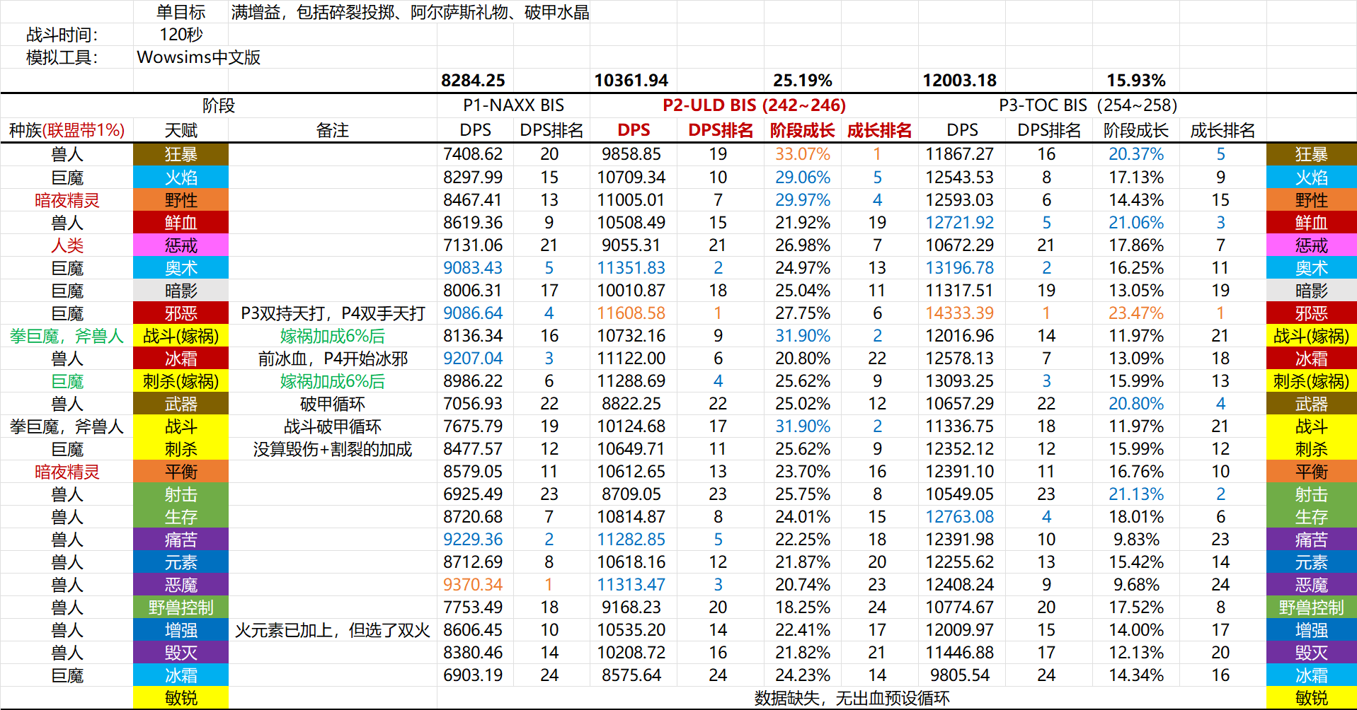基于wowsims的全DPS职业各阶段排名与成长性一览 NGA玩家社区