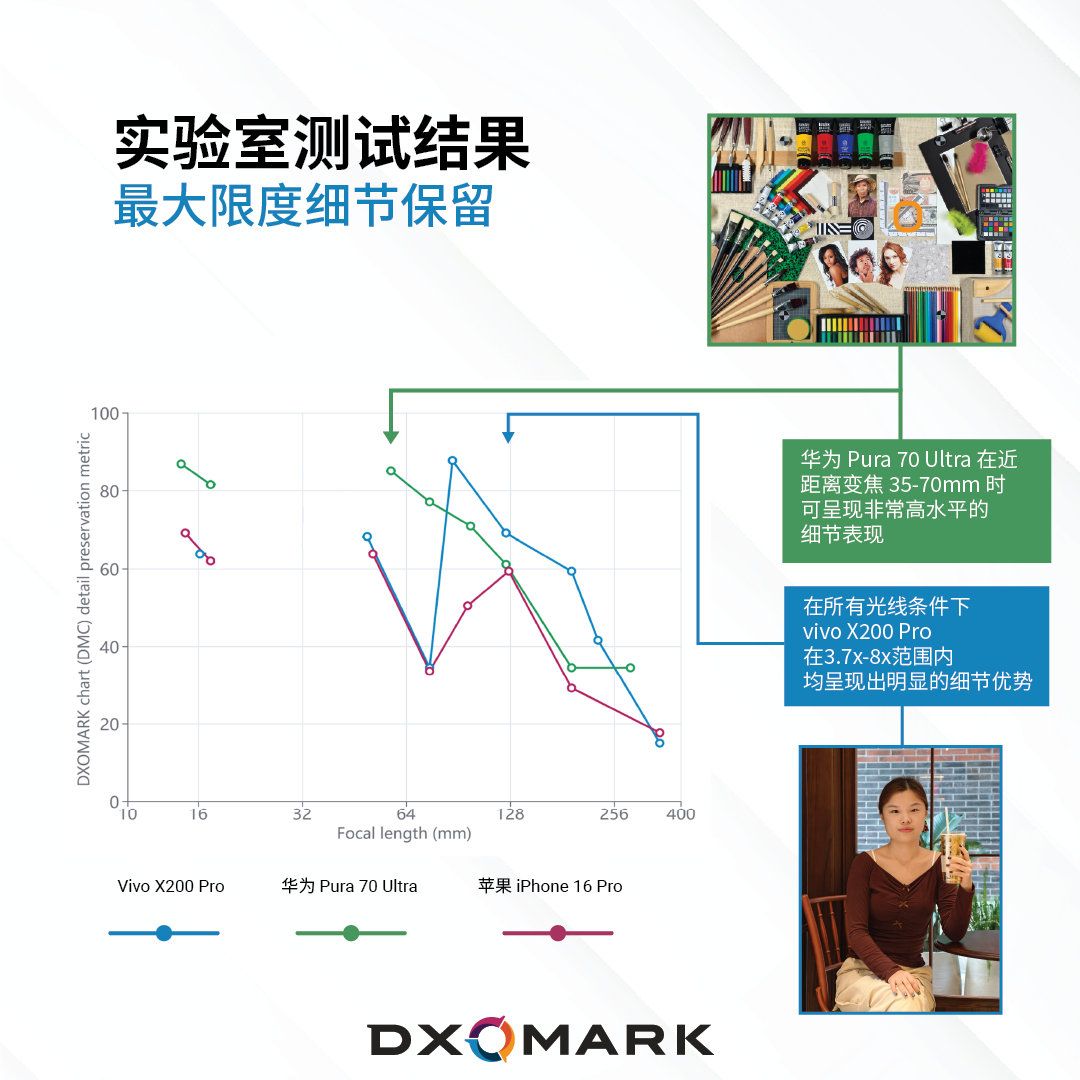 DXO说了，X200P拍照强于某70Ultra NGA玩家社区