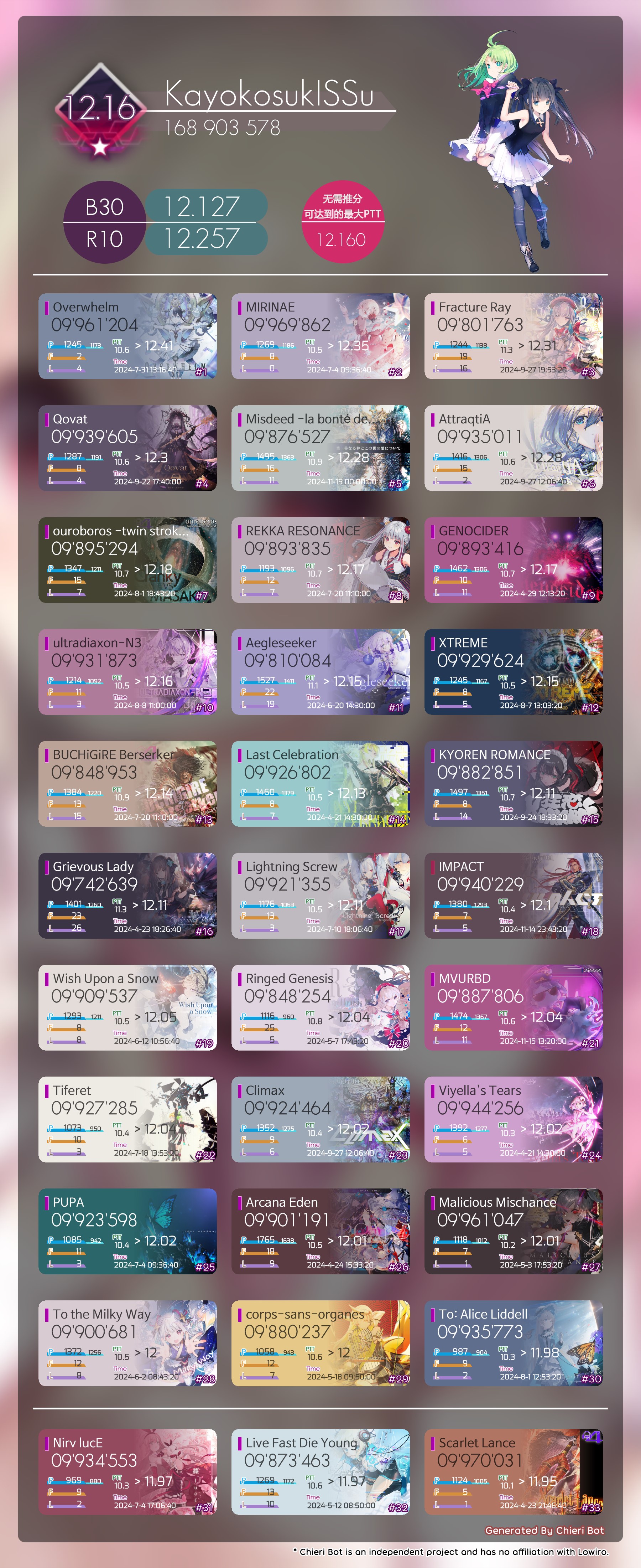 [日常氵] 开个长期记录贴，主攻Arc/Chu +psjk，可能会打cy2Phi NGA玩家社区