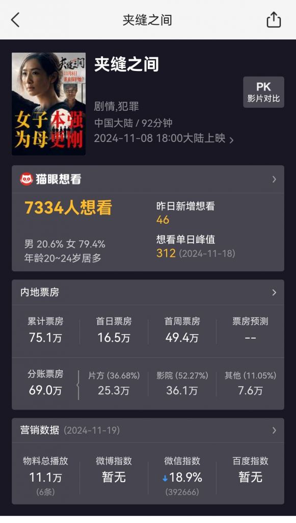 没想到今年下半年中国电影接连出了《出走的决心》《好东西》这种豆瓣评分9分的高口碑作品 NGA玩家社区