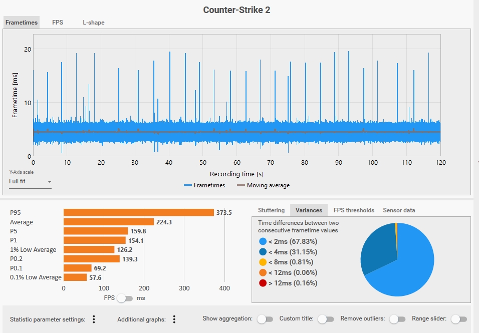 Nvidia Reflex在CS2里竟然是负优化，关了之后low帧提升50%以上 NGA玩家社区