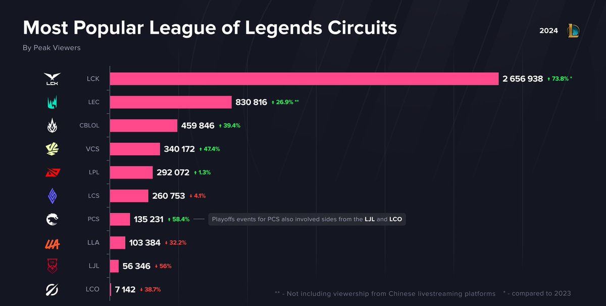 [外赛区赛事] 之前还说连冠不光lpl没人看 lck也没人看了.....结果t1以身入局盘活lck 丧事喜办了 NGA玩家社区
