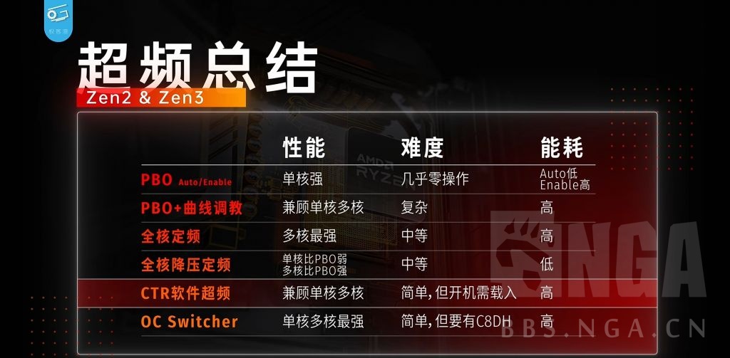 关于amd cpu的超频，这4种有什么不同，优缺点是啥？ NGA玩家社区
