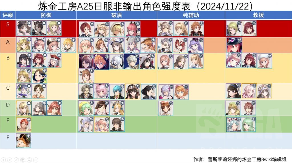 [A25日服]截至12月6日的强度表 NGA玩家社区