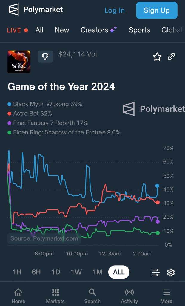Polymarket预测的tga年度游戏 178