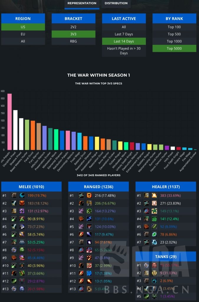 现在美服33竞技场2400分以上哪个职业最少？ NGA玩家社区