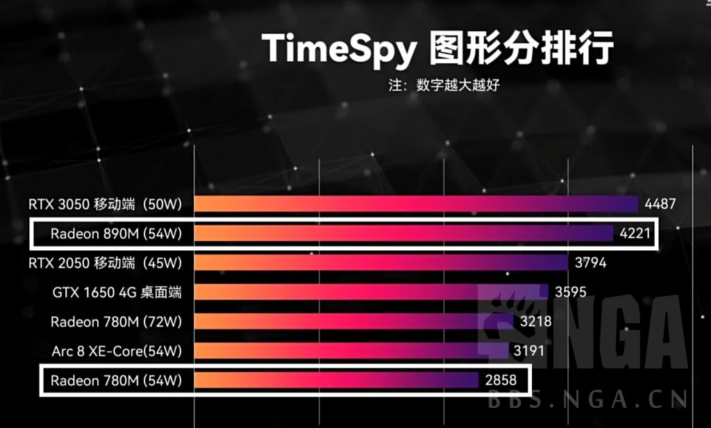 [讨论] 最新的890M集显可以满足大部分轻度游戏的需求了吧？ 178