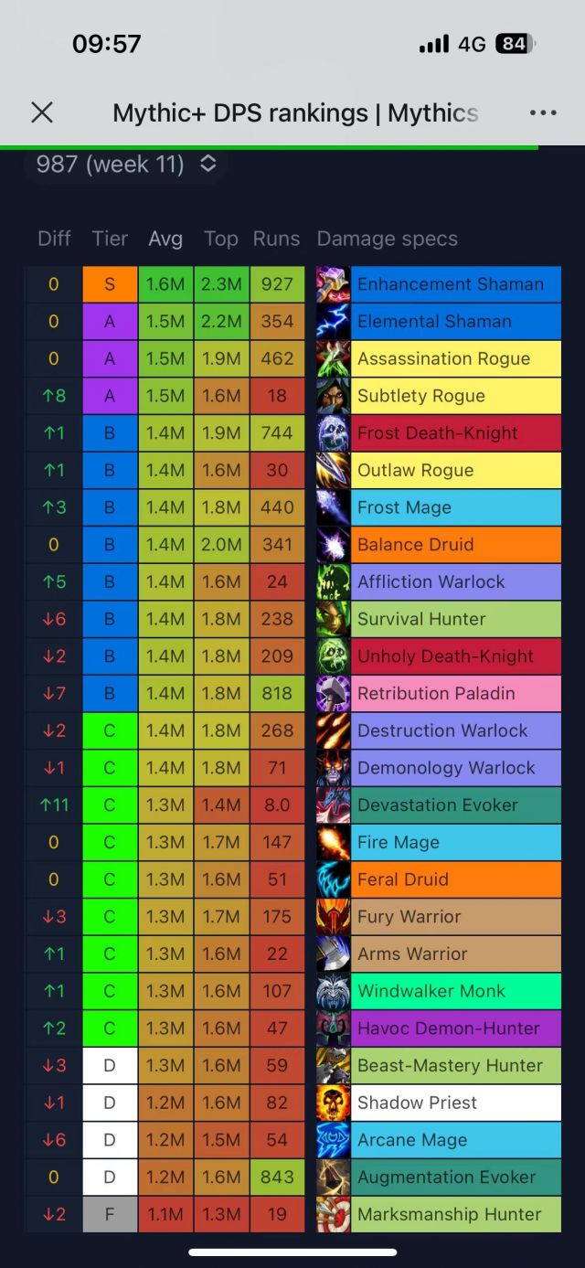 这周踏风加强了，dps能到什么位置，大米能进组了吗？ 178