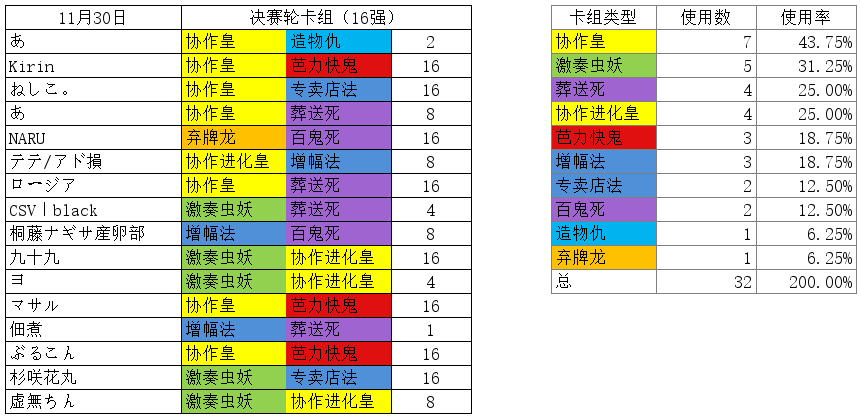 [赛事战报]JCG Shadowverse Open 34th Season Vol.8(11/30)溯时指定大赛(冠军增幅法/葬送死，亚军协作皇/造物仇) NGA玩家社区