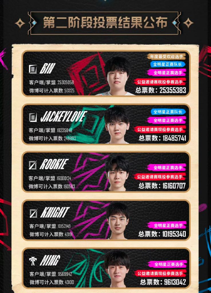[本赛区赛事]年度最受欢迎选手：bin 178