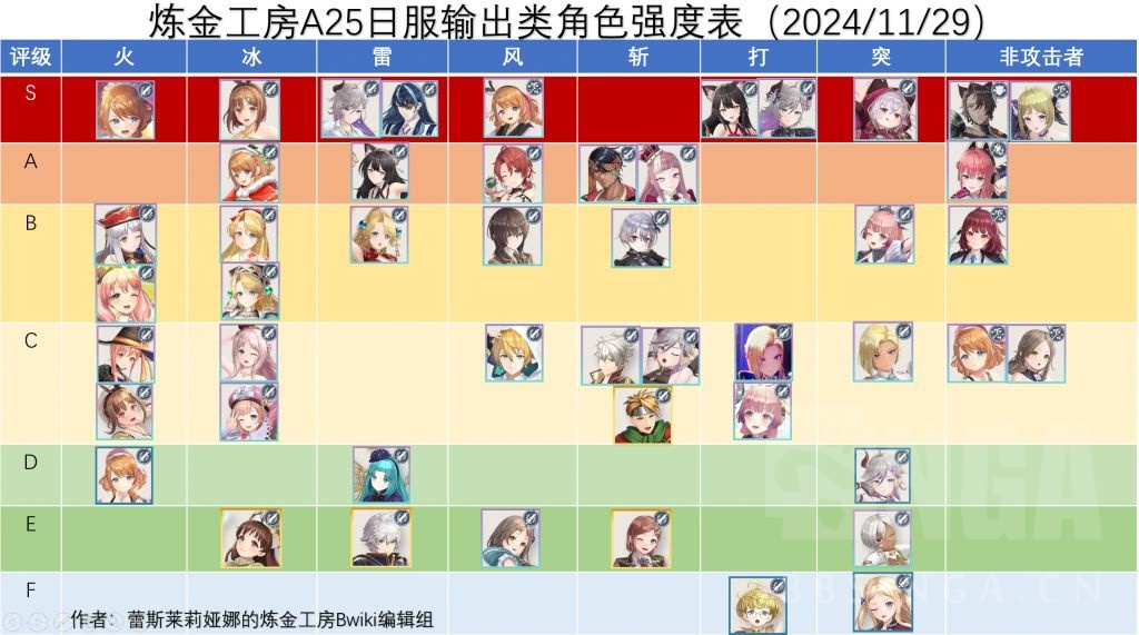 [A25日服]截至12月6日的强度表 NGA玩家社区