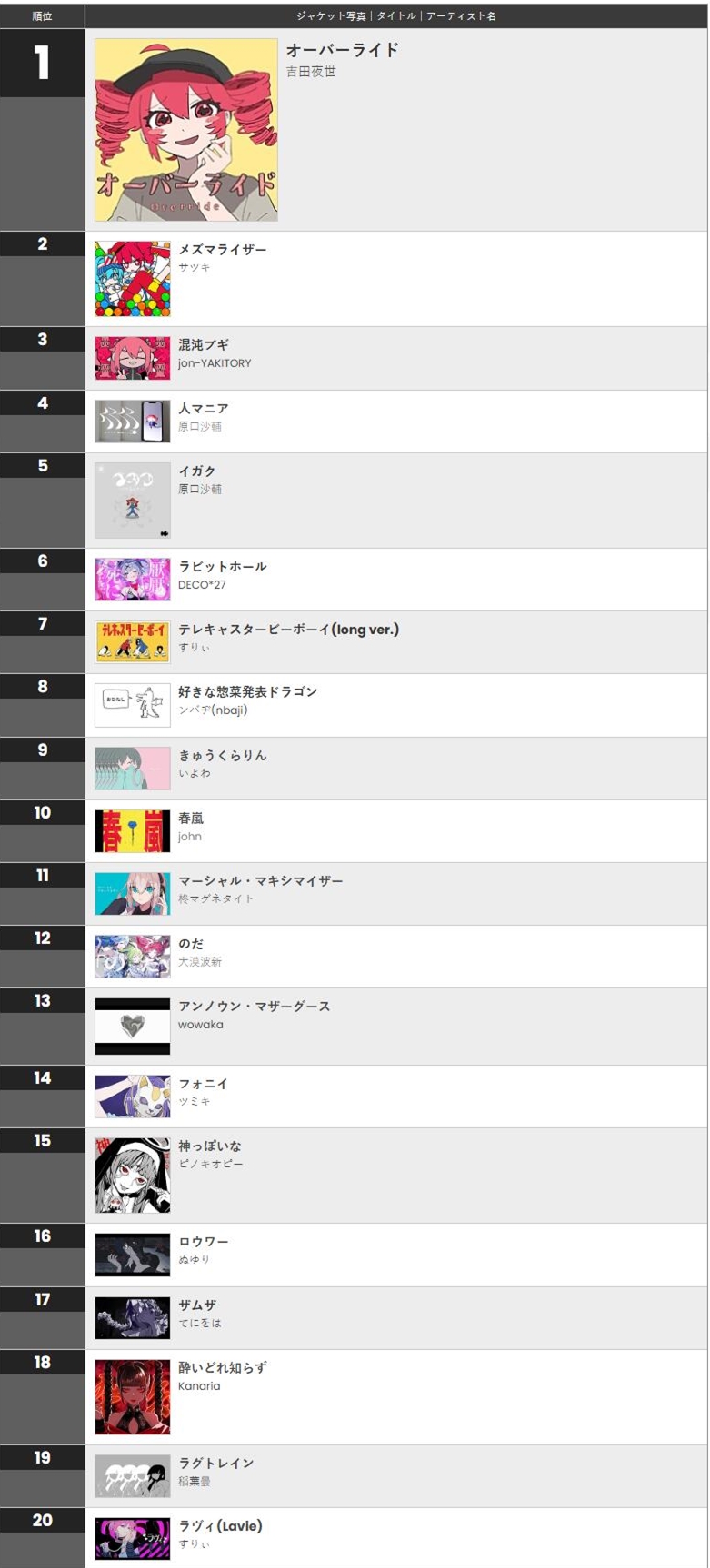2024年 年榜 Billboard ニコニコ VOCALOID SONGS TOP20 NGA玩家社区