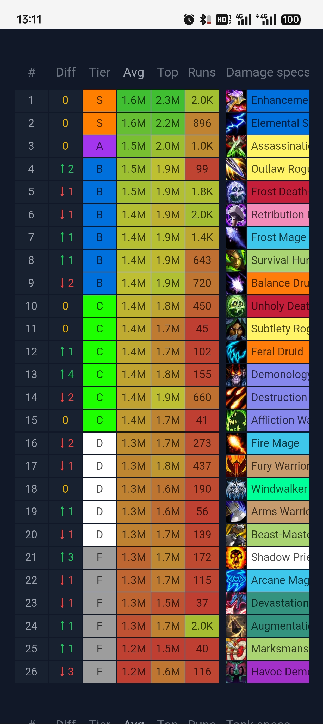 今日份的大秘境dps排行 178