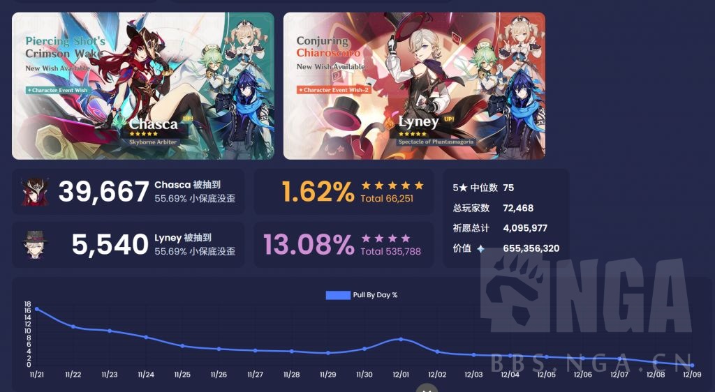 [游戏杂谈] 喜报，恰斯卡派蒙网抽取数将在最后1天喜破4w大关。 NGA玩家社区