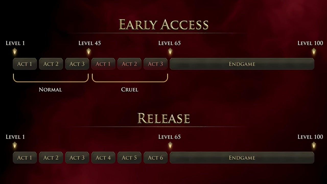 POE2终局内容异界，设计的真的是活全家 178
