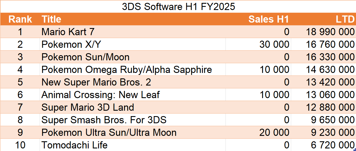 3ds商店关闭1年后，今年还有7万份3ds游戏卖出 178
